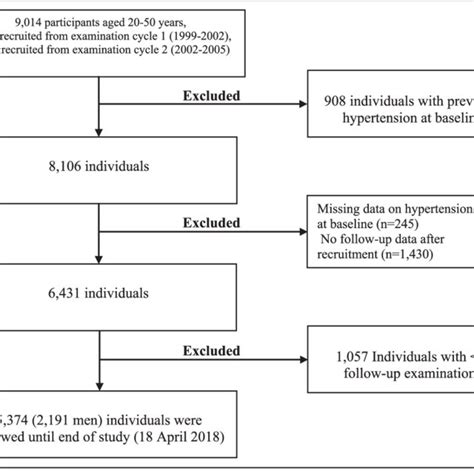 Study Sample Selection Flow Chart Tehran Lipid And Glucose Study