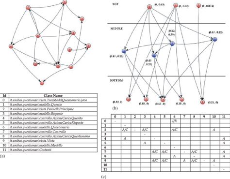 Original Directed Graph And The Corresponding Layered Graph Download