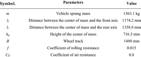 Basic Parameters Of The Vehicle Dynamics Model Download Scientific