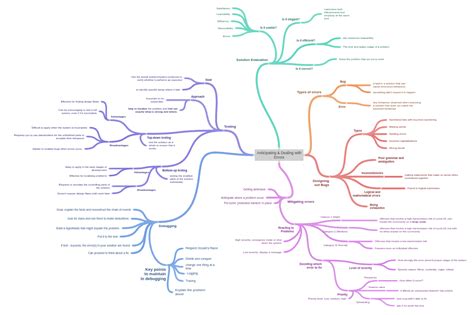 Anticipating And Dealing With Errors Coggle Diagram