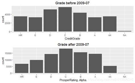 Udacity数据分析（进阶） Prosper 贷款数据分析magehan的博客 Csdn博客prosper数据集