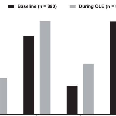 Concomitant Medication Use Download Scientific Diagram