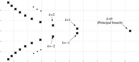 Eigenvalue Of Eq 3 When A −1 A D 05 And H 1 The Rightmost Download Scientific
