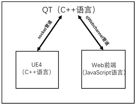 一种基于QT中qWebChannel管道的Web前端通信管理方法与流程