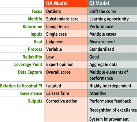 Qa And Qi Models Compared Download Table