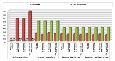 Data Estimation Results Error Ann Error Interpolation For