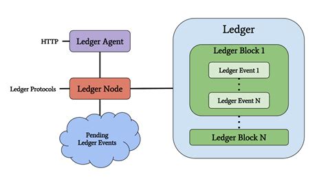 the web ledger protocol 1 0