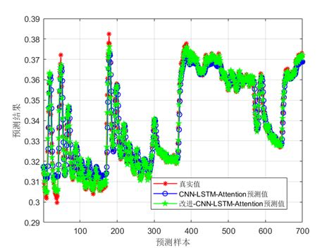 鲸鱼算法优化卷积网络结合双向长短期网络结合注意力机制woa Cnn Bilstm Attention单变量预测附matlab代码 Csdn博客
