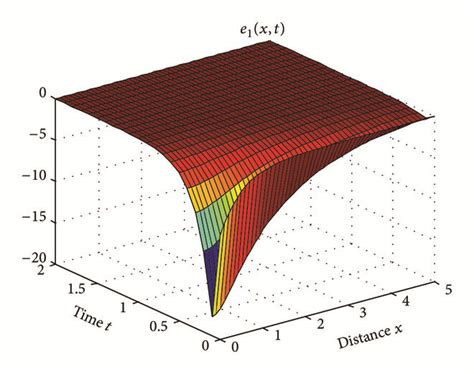 Exponential Synchronization Of A Class Of N‐coupled Complex Partial Differential Systems With