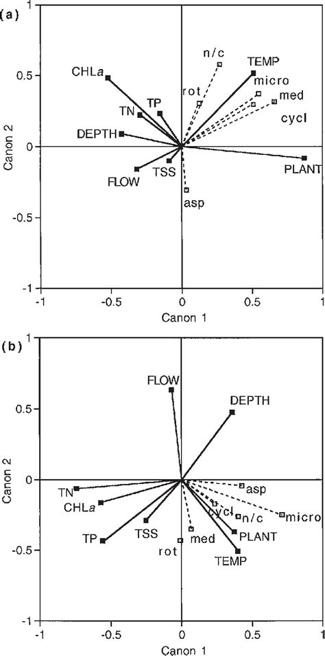 biplot display axis 2 versus axis 1 of the canonical loadings of