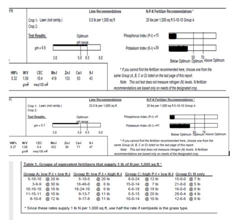 Bermuda Lawn Soil Test Results