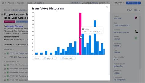 Vote Histogram Youtrack App Plugin Marketplace