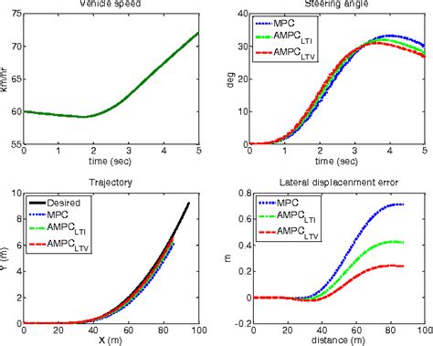 Figure 3 From Design Of Lane Keeping System Using Adaptive Model Predictive Control Semantic