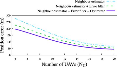 The Position Error After Each Block Of The Position Estimation