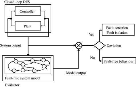 Model Based Fdi Principle Download Scientific Diagram