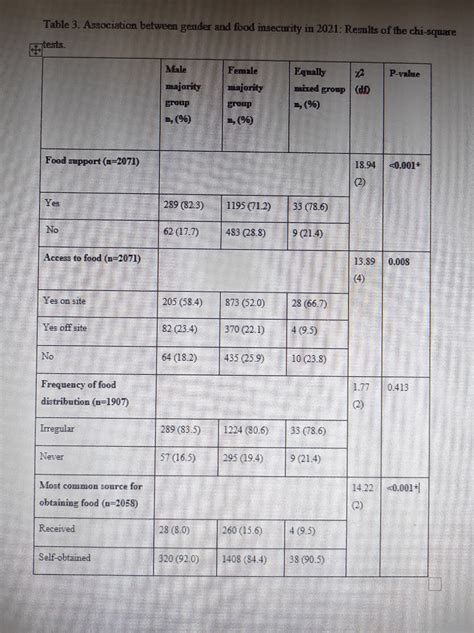 Reporting Chi Square Results R Spss