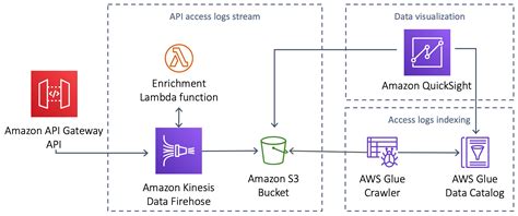 Visualizing Amazon Api Gateway Usage Plans Using Amazon Quicksight Aws Compute Blog