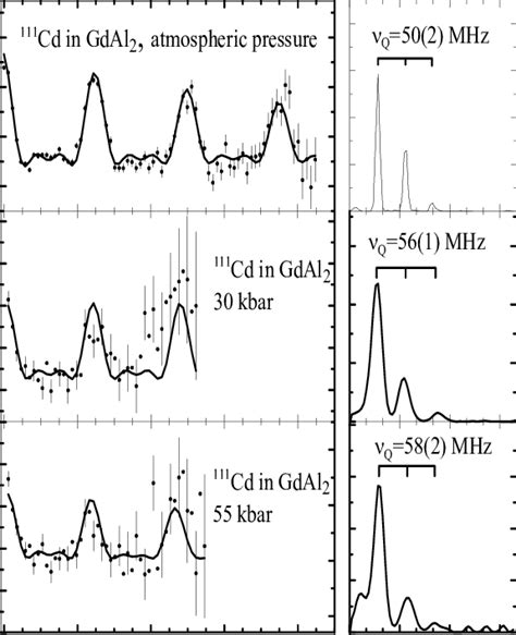 Time Spectra Of The Angular Correlation Anisotropy Rt Left Panel