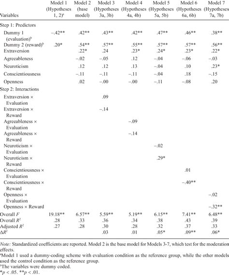 Hypotheses Testing Results Of Hierarchical Regression Of Knowledge Download Table