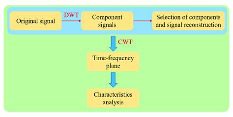 Time Frequency Analysis Process Download Scientific Diagram