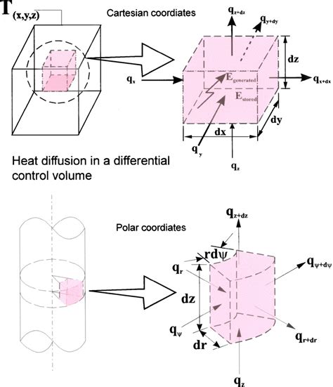 Coordinate Axes And Differential Amounts For Cartesian And Polar Download Scientific Diagram