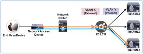 How To Cisco And F5 Deployment Guide Ise Load Balancing Using Big Ip