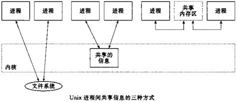 linux网络编程之进程间通信基础（一）：进程间通信概述 csdn博客
