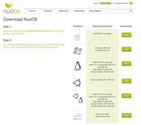 Sql Step By Step Guide To Download And Install Nuodb Getting Started With Nuodb Sql