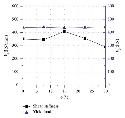 Effects Of Offset Angles A Global Shear Behavior B Initial Download Scientific Diagram