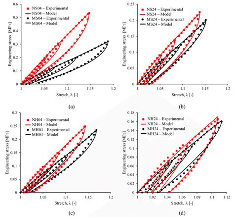Experimental Data Of Loading And Unloading Cycles For Download Scientific Diagram