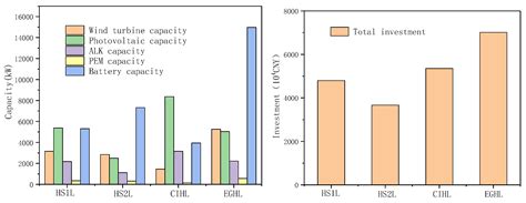 Optimization Of Renewable Energy Hydrogen Production Systems Using Volatility Improved Multi