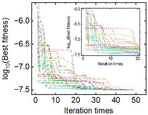 Fitness Of The Developed Optimization Design Method For Ultrasonic Download Scientific Diagram