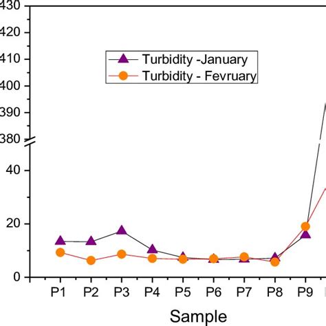 Turbidity Variation Chart Download Scientific Diagram