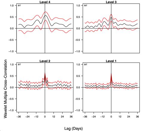 Wavelet Multiple Cross Correlation Of Crypto Currency Prices Download