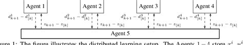 Figure 1 From Distributed Event Based Learning Via Admm Semantic Scholar