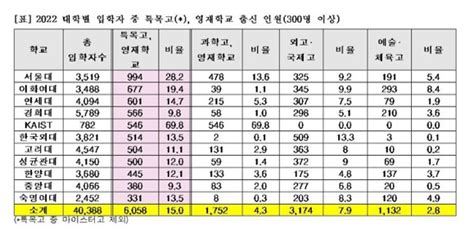 고등학교 선택에도 가성비가 중요하다 영재고과고자사고외고 국제고일반고 네이버 블로그