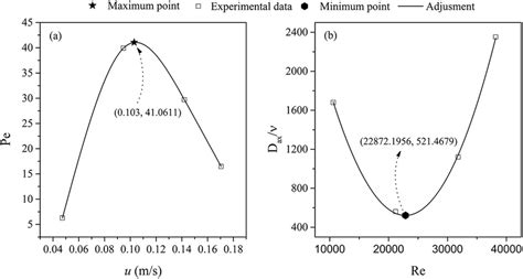 A Plot Of The Peclet Number Pe Versus Velocity U B Plot Of The Download Scientific