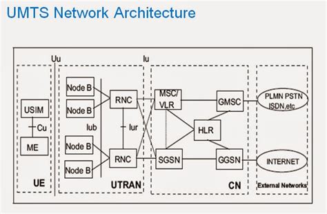 Telecom Knowledge And Experience Sharing Umts Interface Protocol