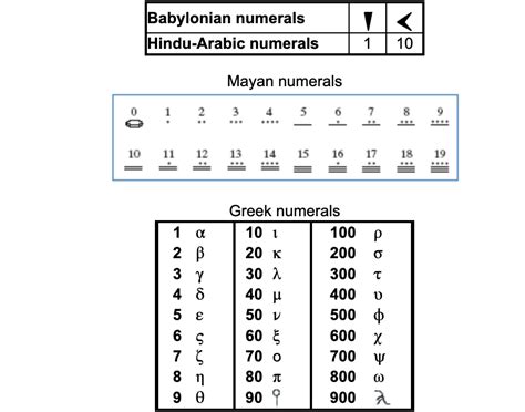 Babylonian Numeration System