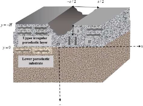 Figure 1 From Propagation Of Love Waves Through An Irregular Surface Of