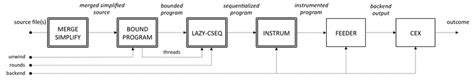 Configuration Sequence Of Lazy Cseq Double Framed Boxes Denote Modules Download Scientific