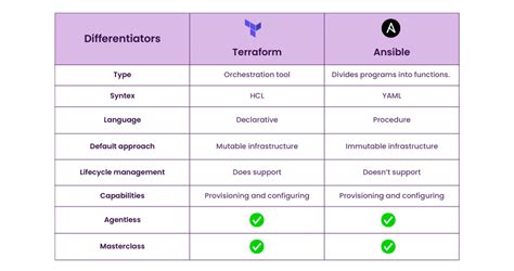 Ansible Vs Terraform Which One Is Better