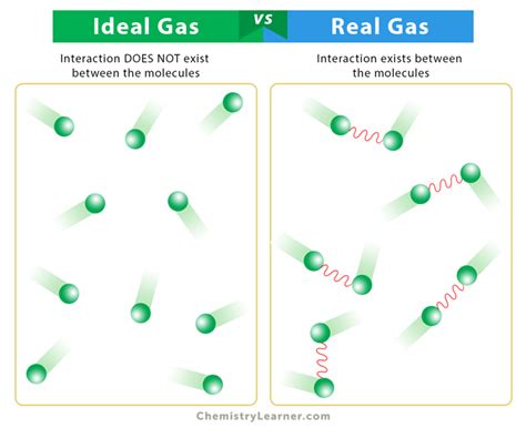 Difference Between Ideal Gas And Real Gas Ideal Gas N Vrogue Co