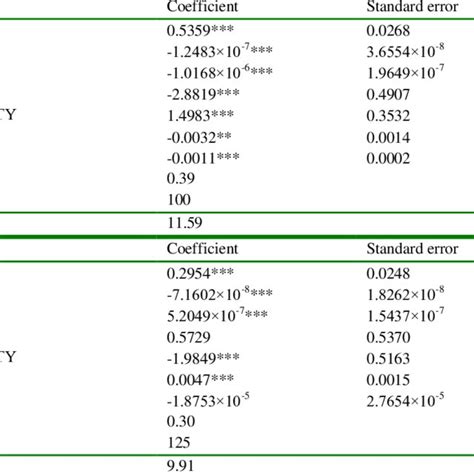 Panel Regression Results Download Table