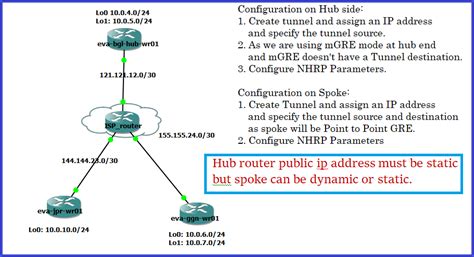 DMVPN Evanetworktech
