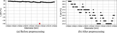 Demo For Modifiable Outliers Preprocessing A Before Preprocessing B Download Scientific