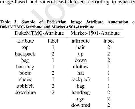 Table 3 From Overview Of Deep Learning Based Pedestrian Attribute Recognition And Re