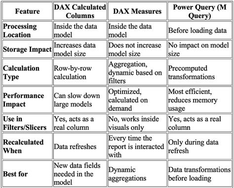 Power Bi Dax When To Use Calculated Columns Measures Or Power Query By Power Bi Consulting