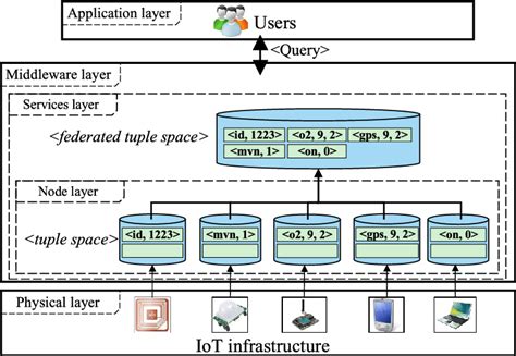 General Design Model For A Tuple Space Middleware Download Scientific Diagram
