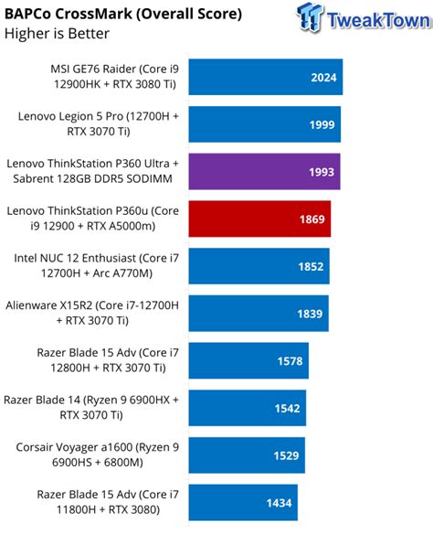 Lenovo Thinkstation P Ultra Sff Pc Review